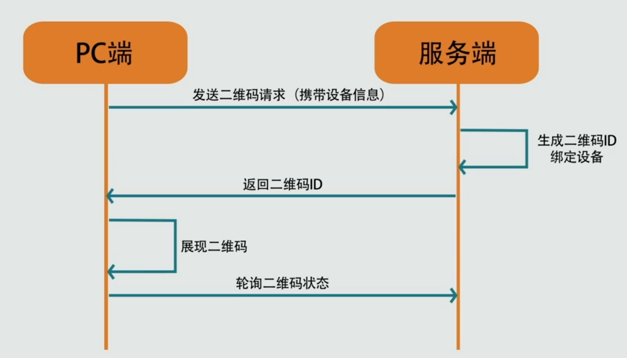 二维码扫描登录实现原理 · Issue #260 · TFdream/blog · GitHub