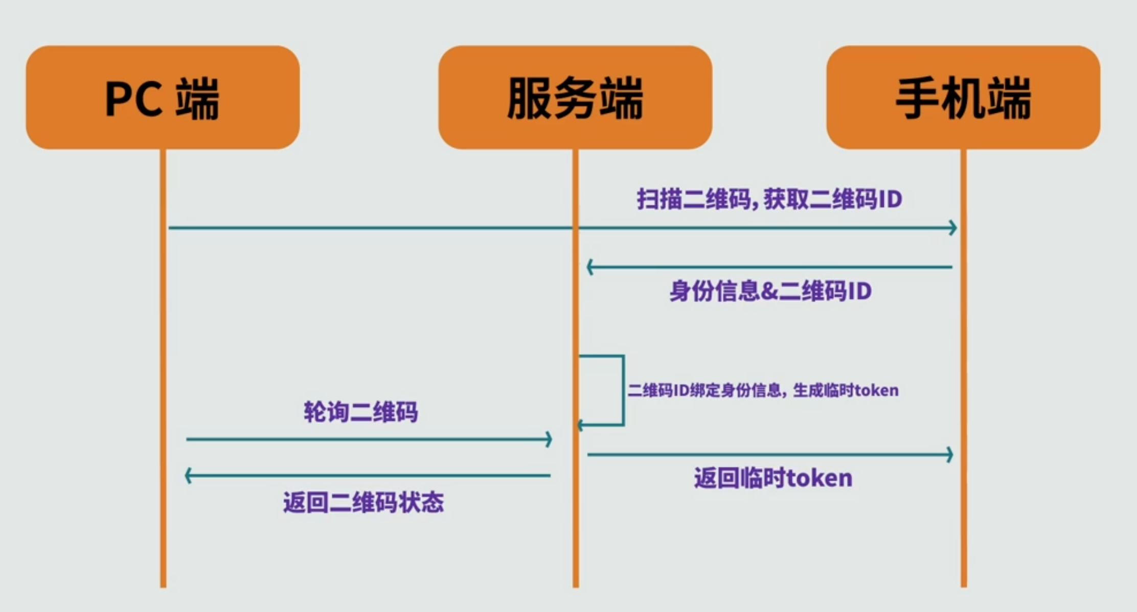 二维码扫描登录实现原理 · Issue #260 · TFdream/blog · GitHub