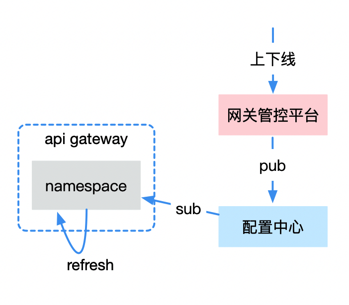 建设微服务API网关的一些实践 · Issue #317 · TFdream/blog · GitHub