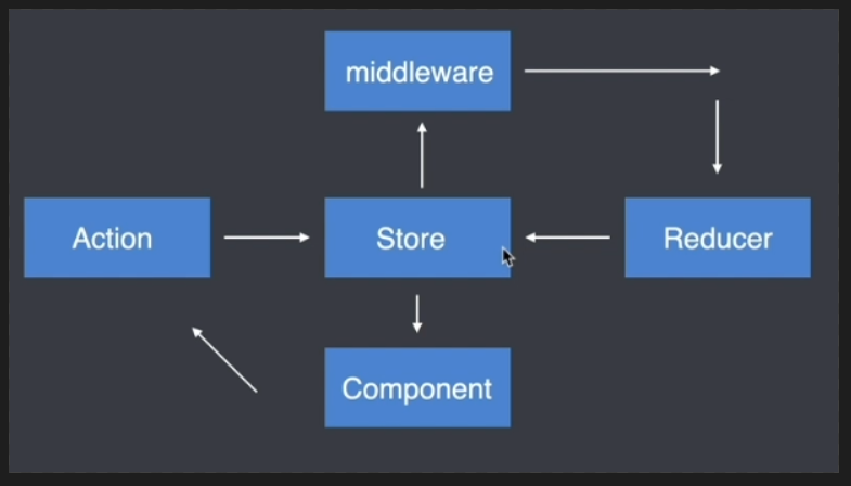 React: Redux简介 · Issue #60 · leslie1943/blog · GitHub