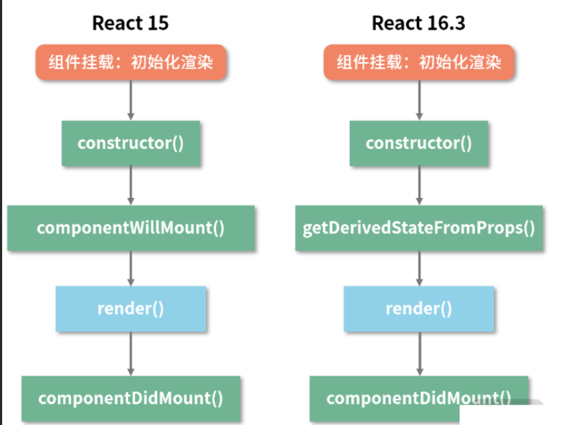 React: React16 为什么要更改生命周期 · Issue #81 · leslie1943/blog · GitHub