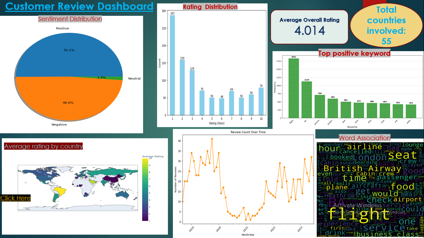 GitHub - yadus1111/British_Airway_Data_Science_Project