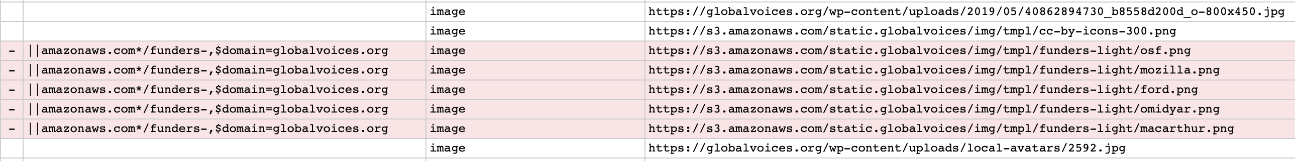 Globalvoices.org has assets blocked unrelated to ads · Issue #5688 ...