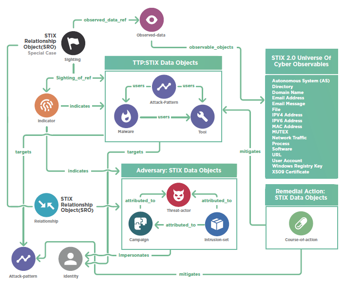 STIX2 Data Model Foundations - 2.5 hours of content · Issue #2 · oasis-open/cti-training · GitHub