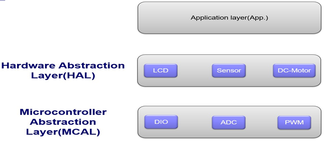 GitHub - Mo3aadel/Fan-Controller-System: Temperature controlled fan system