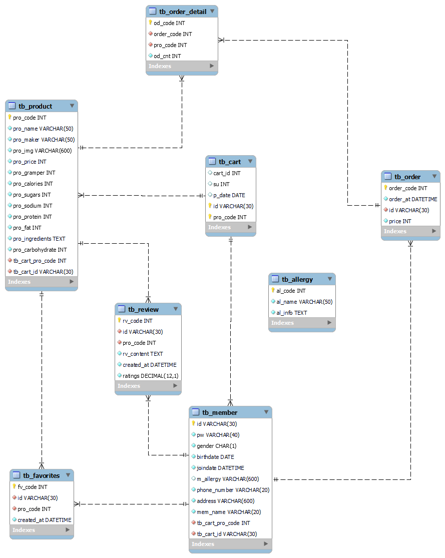 GitHub - 2023-SMHRD-KDT-AI-3/Helpu: 알레르기 필터링 웹사이트