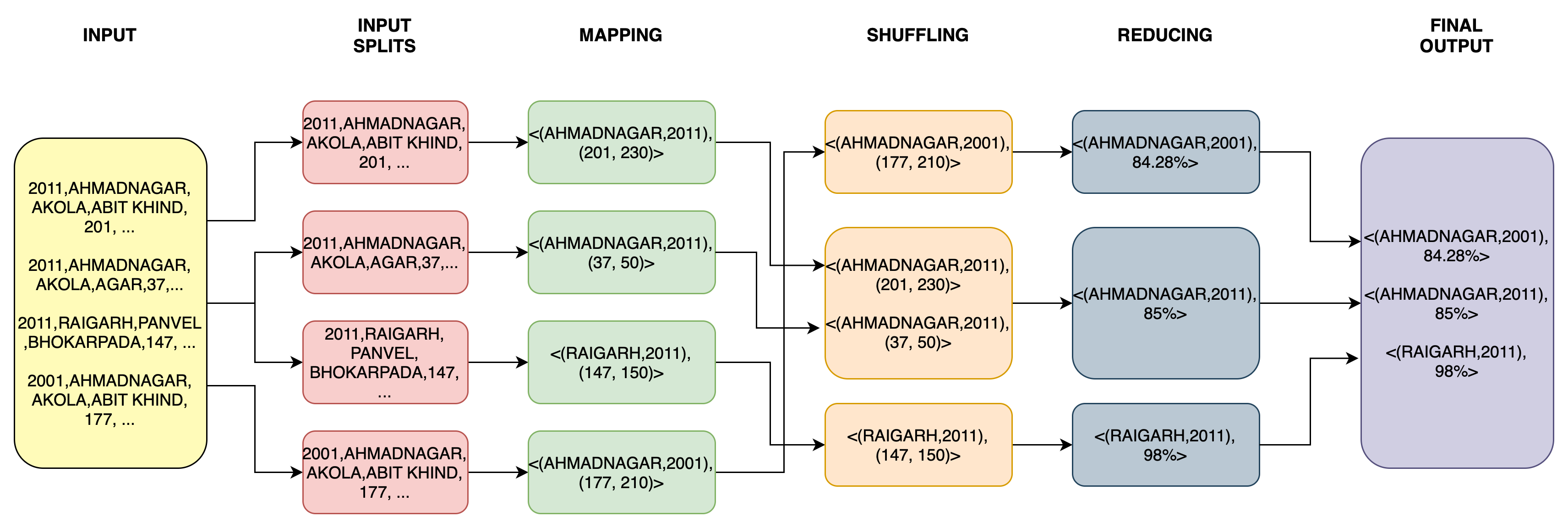 GitHub - thegoodparticle/literacy-analyser: A python based Map-Reduce program to analyse ...