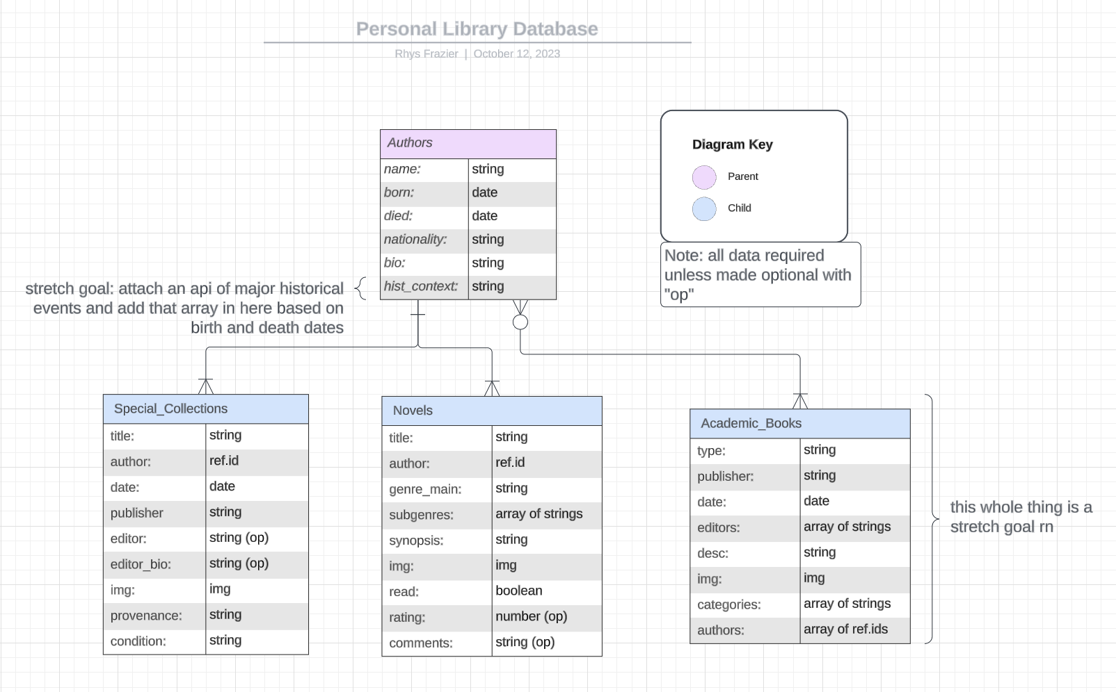 GitHub - rhysrfrazier/PersonalLibrary: A fullstack application for ...