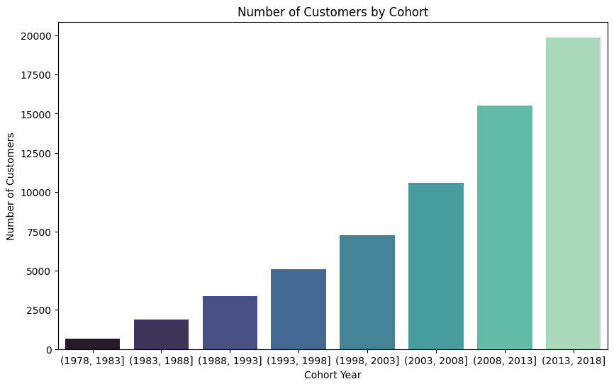 GitHub - tranthienmy22/cohort-analysis-customer-retention: This project uses Python and Jupyter ...