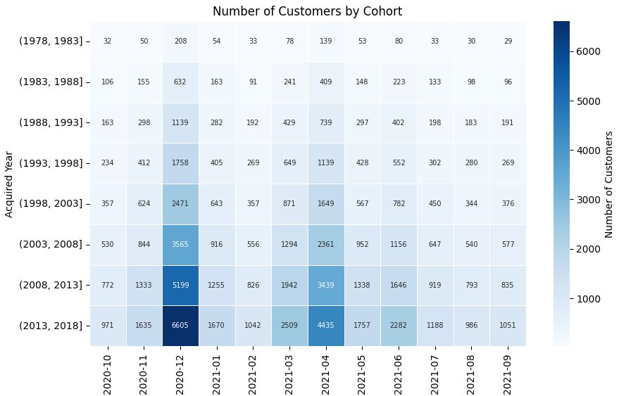 GitHub - tranthienmy22/cohort-analysis-customer-retention: This project ...