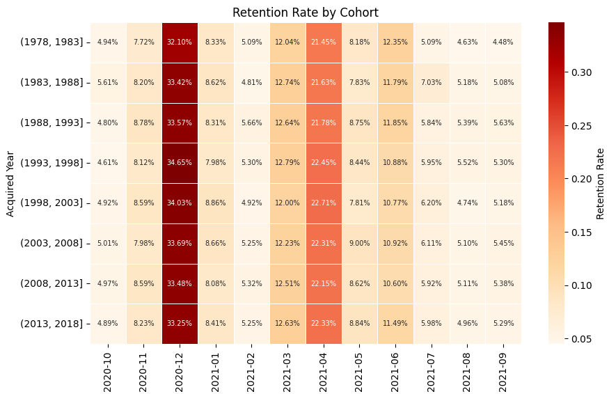 GitHub - tranthienmy22/cohort-analysis-customer-retention: This project ...