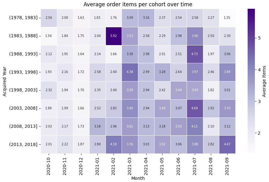 GitHub - tranthienmy22/cohort-analysis-customer-retention: This project ...