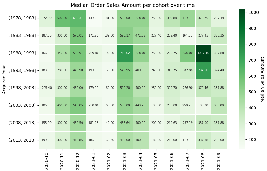 GitHub - tranthienmy22/cohort-analysis-customer-retention: This project ...