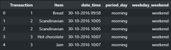 GitHub - tranthienmy22/Market-basket-analysis-Bread-Basket: This project uses Python and Jupyter ...
