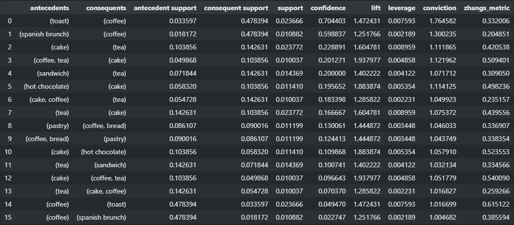 GitHub - tranthienmy22/Market-basket-analysis-Bread-Basket: This project uses Python and Jupyter ...