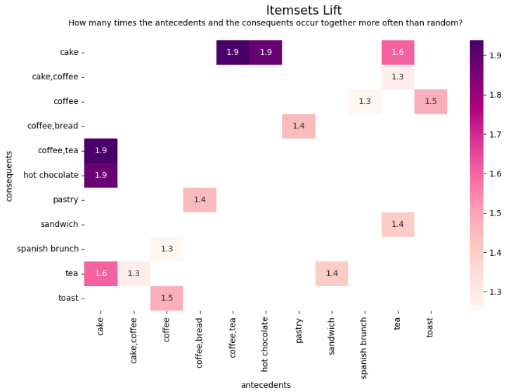 GitHub - tranthienmy22/Market-basket-analysis-Bread-Basket: This project uses Python and Jupyter ...