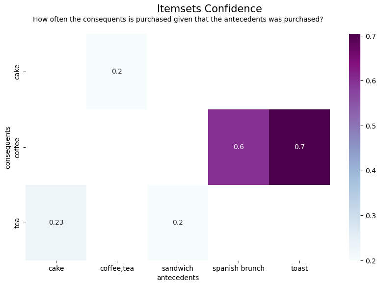 GitHub - tranthienmy22/Market-basket-analysis-Bread-Basket: This project uses Python and Jupyter ...