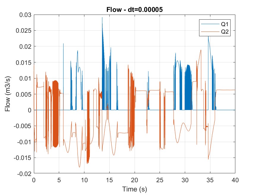 Theory Or Implementation Significant Oscillations Due To Check Valves · Issue 1084 · Wec Sim