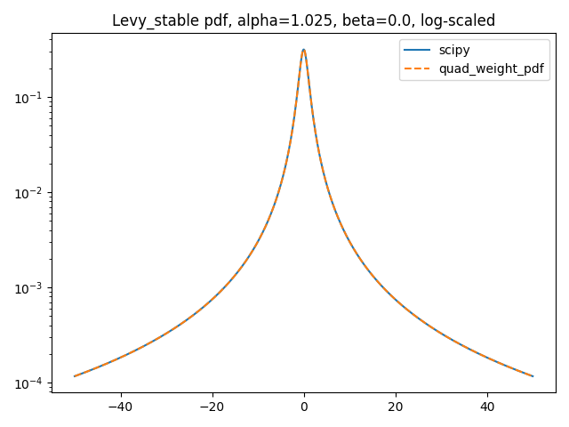 scipy.stats.levy_stable.pdf can be inaccurate and return nan · Issue #12658 · scipy/scipy · GitHub