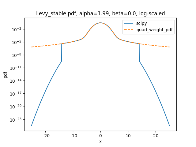 scipy.stats.levy_stable.pdf can be inaccurate and return nan · Issue #12658 · scipy/scipy · GitHub