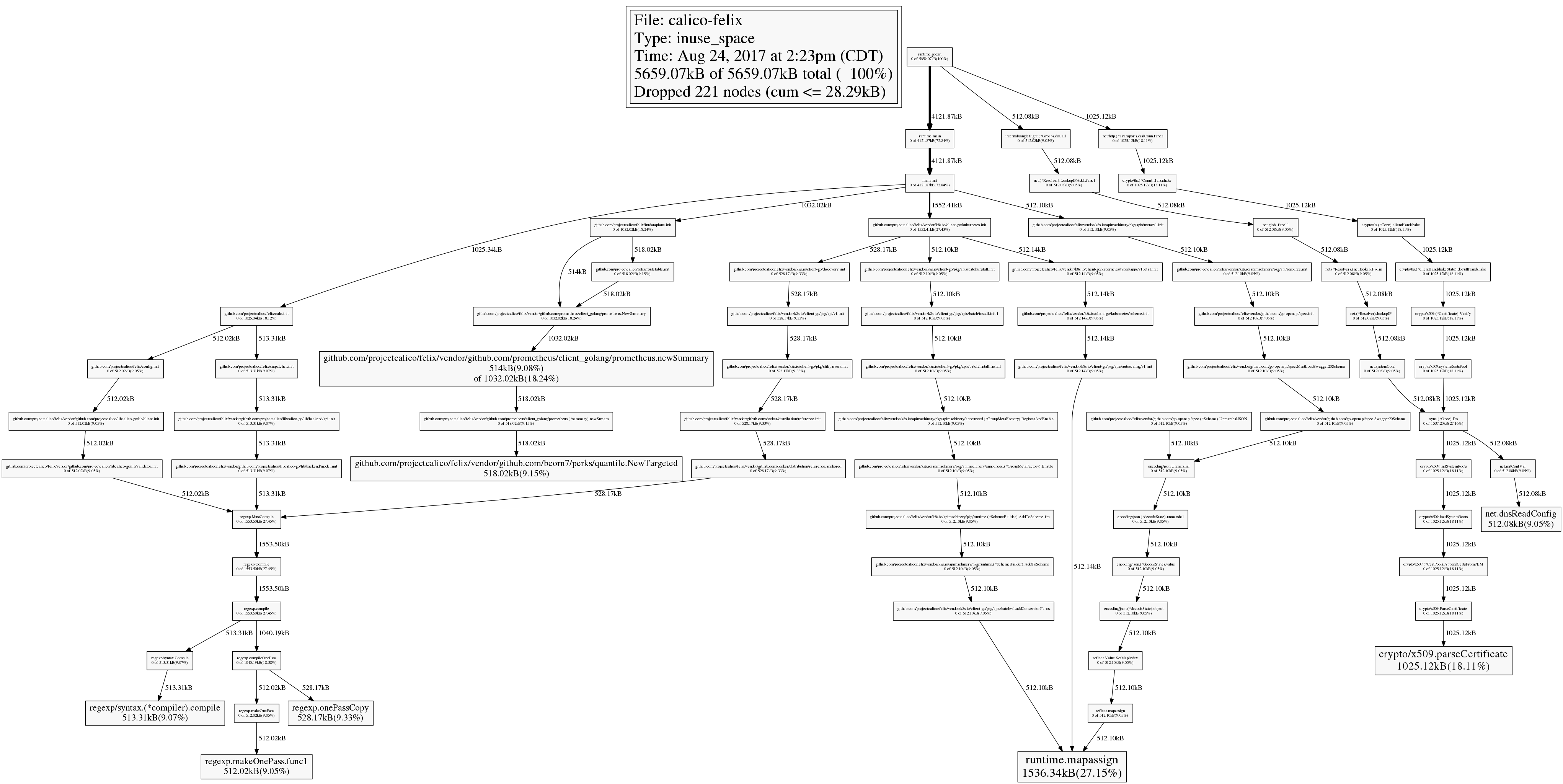 Memory leak in calico-felix (KDD Syncer) · Issue #1057 · projectcalico ...