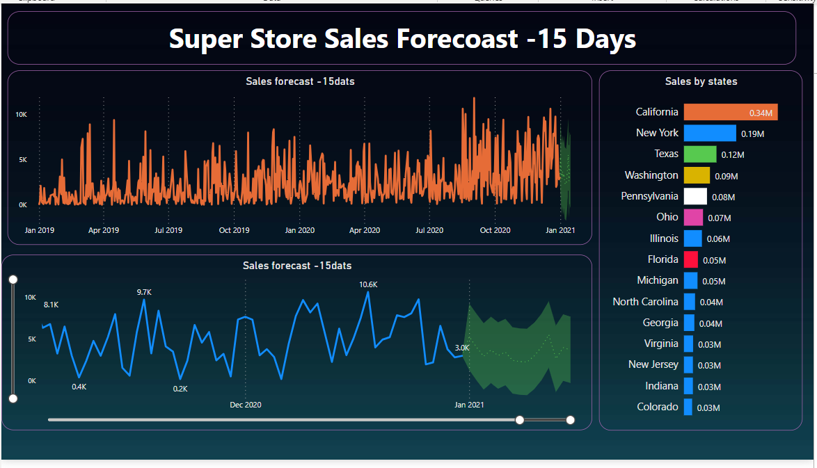 GitHub - SumeetTompe070/Super_Store_Sales_Dashboard_Power_BI