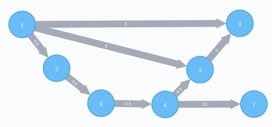 Sssp Returns Incorrect Result · Issue 599 · Neo4j Contribneo4j Graph Algorithms · Github