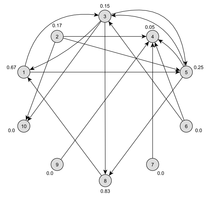 Generalization of transitivity to directed graphs · Issue #1218 · igraph/igraph · GitHub