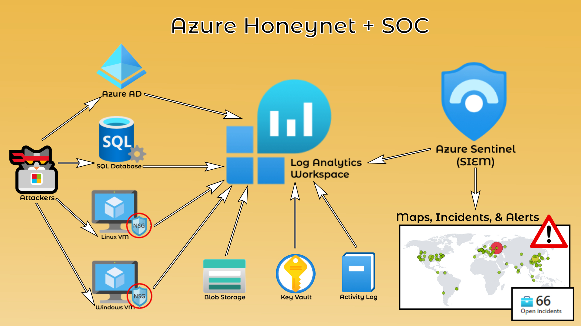 GitHub - NathanRelph/Azure-Honeynet: Azure Honeynet/SOC - LevelD Careers