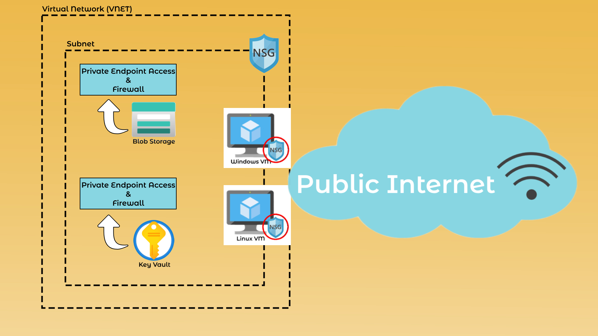 GitHub - NathanRelph/Azure-Honeynet: Azure Honeynet/SOC - LevelD Careers