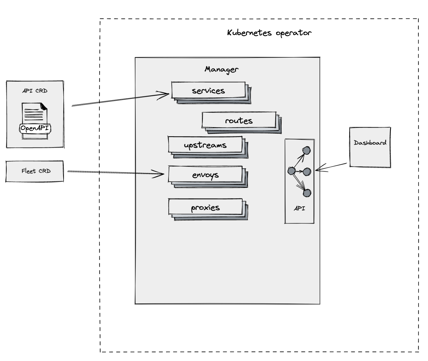 Dashboard API: APIs list · Issue #210 · kubeshop/kusk-gateway · GitHub