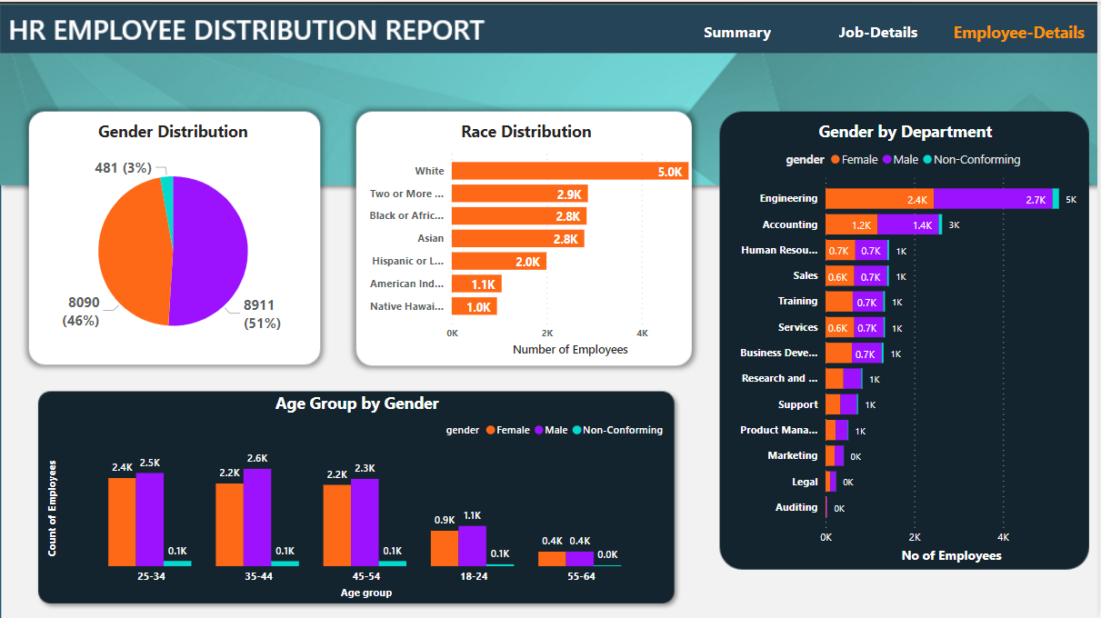 GitHub - Vinod-Kaduru/HR-Employee-Data-Analysis-Project: Analyzing and ...
