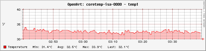 luci-app-statistics - only 30secs minimum step · Issue #2741 · openwrt ...
