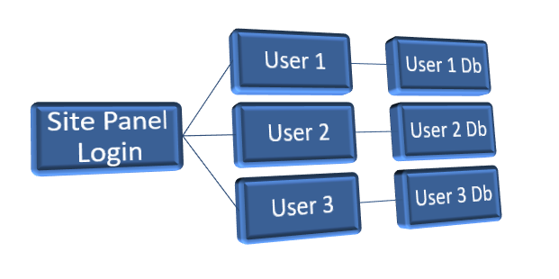 How To Multiple Database This Scenario? · Issue #7357 · dotnet/core ...