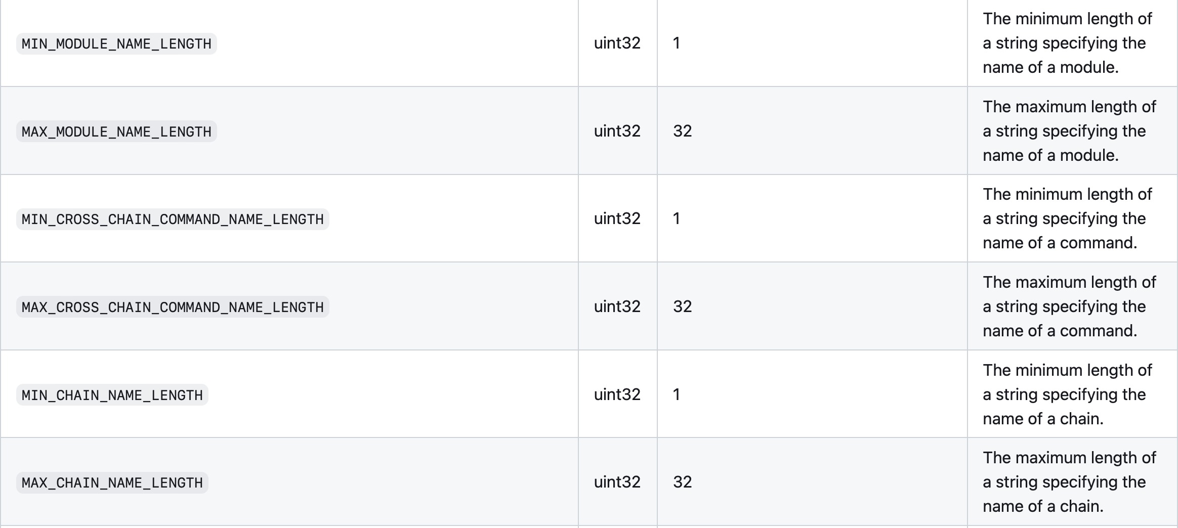 LIP0045: Rename constants from MIN/MAX_XXX_LENGTH pattern to XXX_MIN/MAX_LENGTH · Issue #323 ...