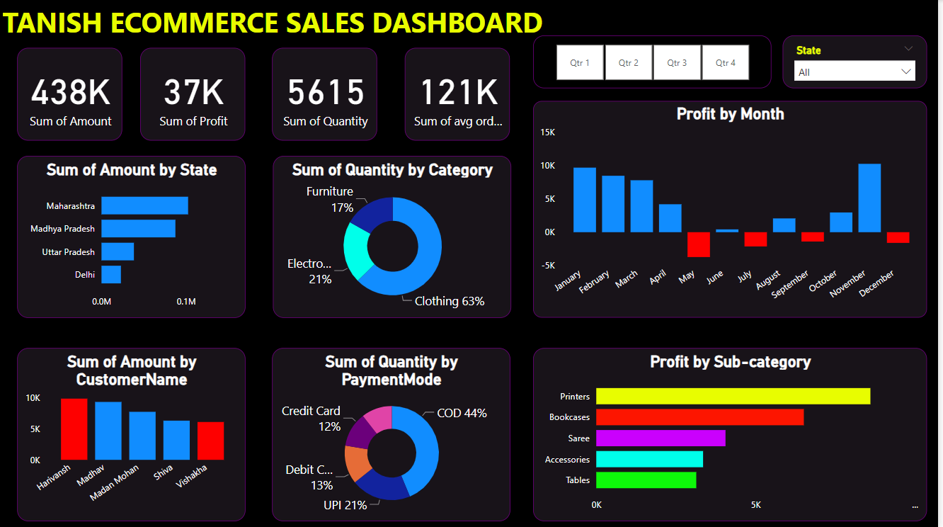 GitHub - Lucky2119/tanish_ecommerce_powerbi_sales_dashboard