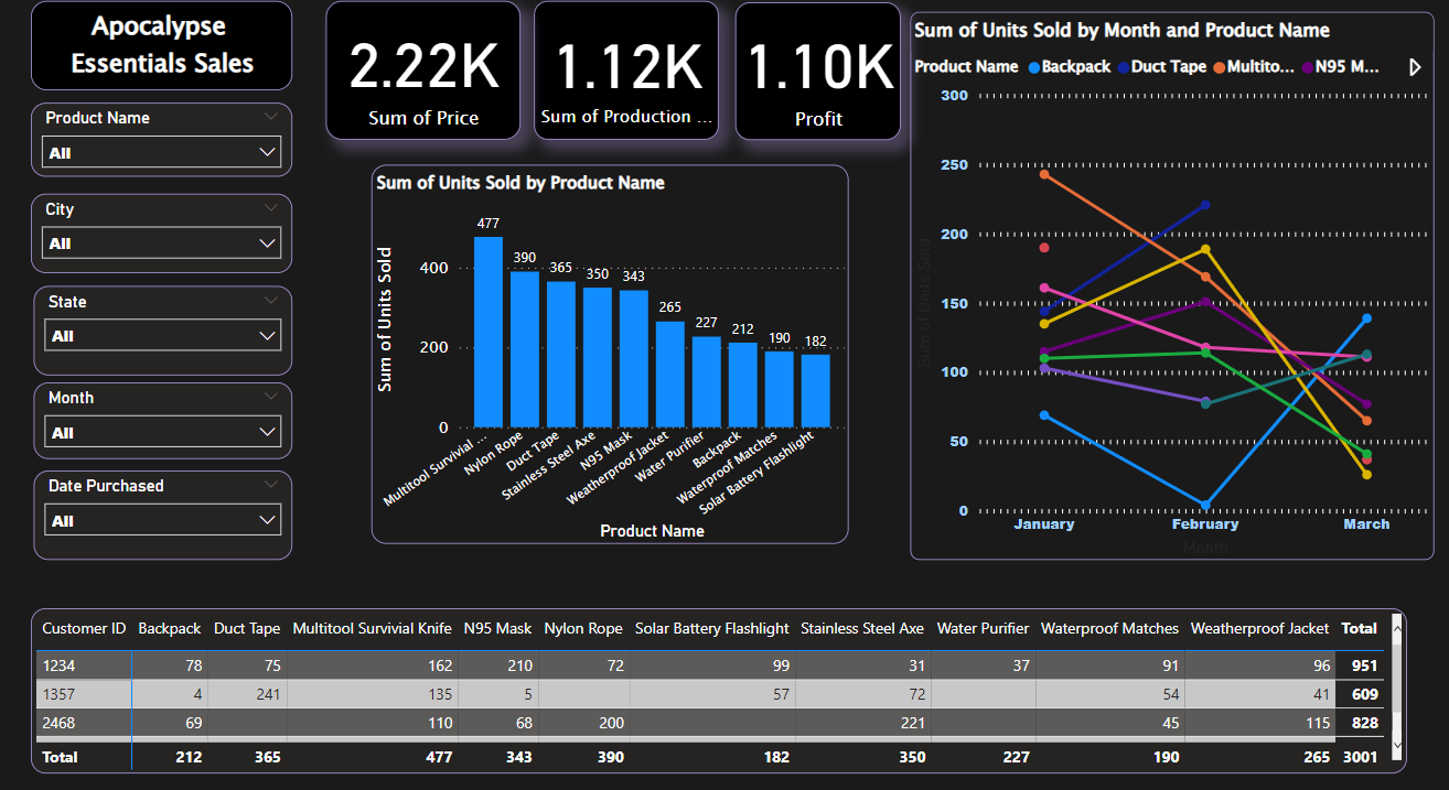 GitHub - Vijayalakshmi2704/Apocalypse-Sales-Power-BI-Dashboard