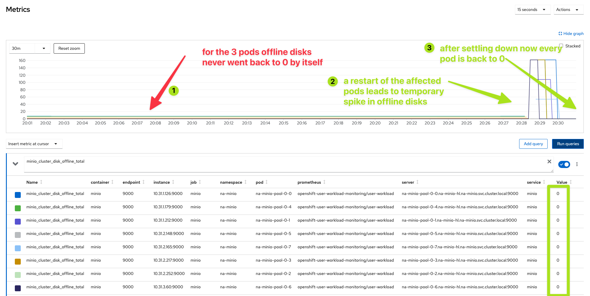 Prometheus metric "minio_cluster_disk_offline_total" seems stuck even though all disks are ...