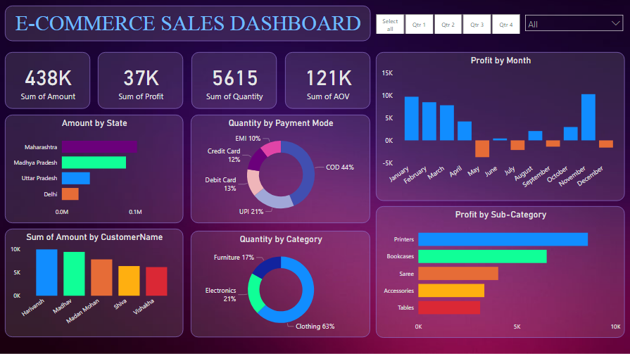 GitHub - monamur7/E-commerce_Sales_Project: Developed an interactive ...