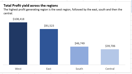 GitHub - Jessie-Watt/Analysis-on-Jessie-Superstore-Sales-Data