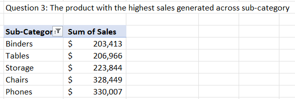 GitHub - Jessie-Watt/Analysis-on-Jessie-Superstore-Sales-Data
