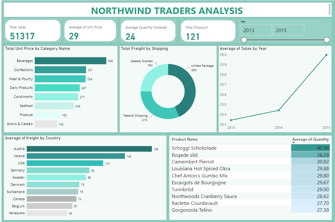 GitHub - Jessie-Watt/Northwind-Traders-Analysis
