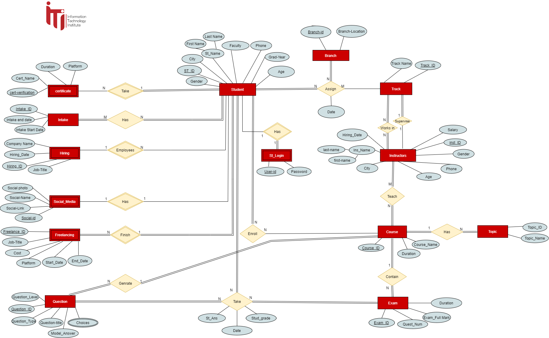 GitHub - MuhammadAlmursii/ITI_Examination_System: This GitHub ...