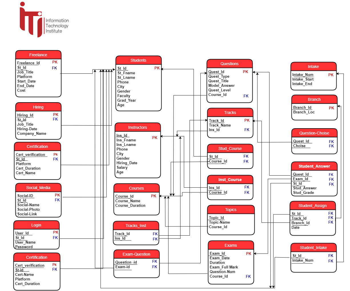 GitHub - MuhammadAlmursii/ITI_Examination_System: This GitHub repository is dedicated to the ETL ...