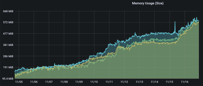 traefik memory usage keeps growing · Issue #7191 · traefik/traefik · GitHub