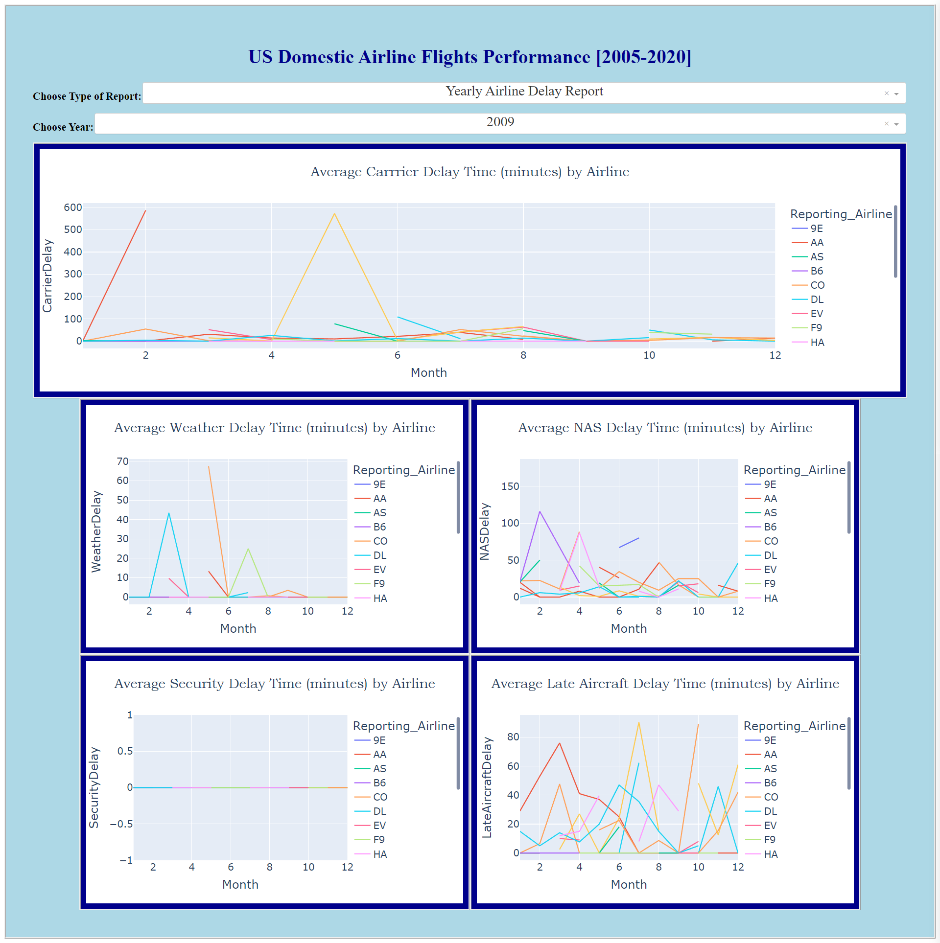 Github Marvin Rubiaus Airlines Analytics Dashboard This Repository Shows How To Create An