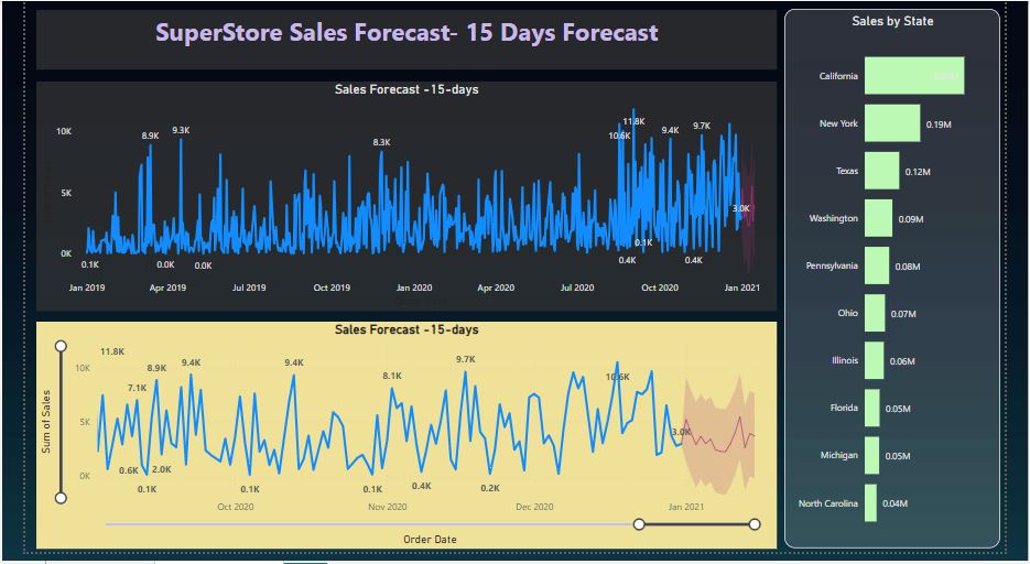 GitHub - Prerna2599/PowerBI-Sales-Dashboard: Dashboard showing sales ...