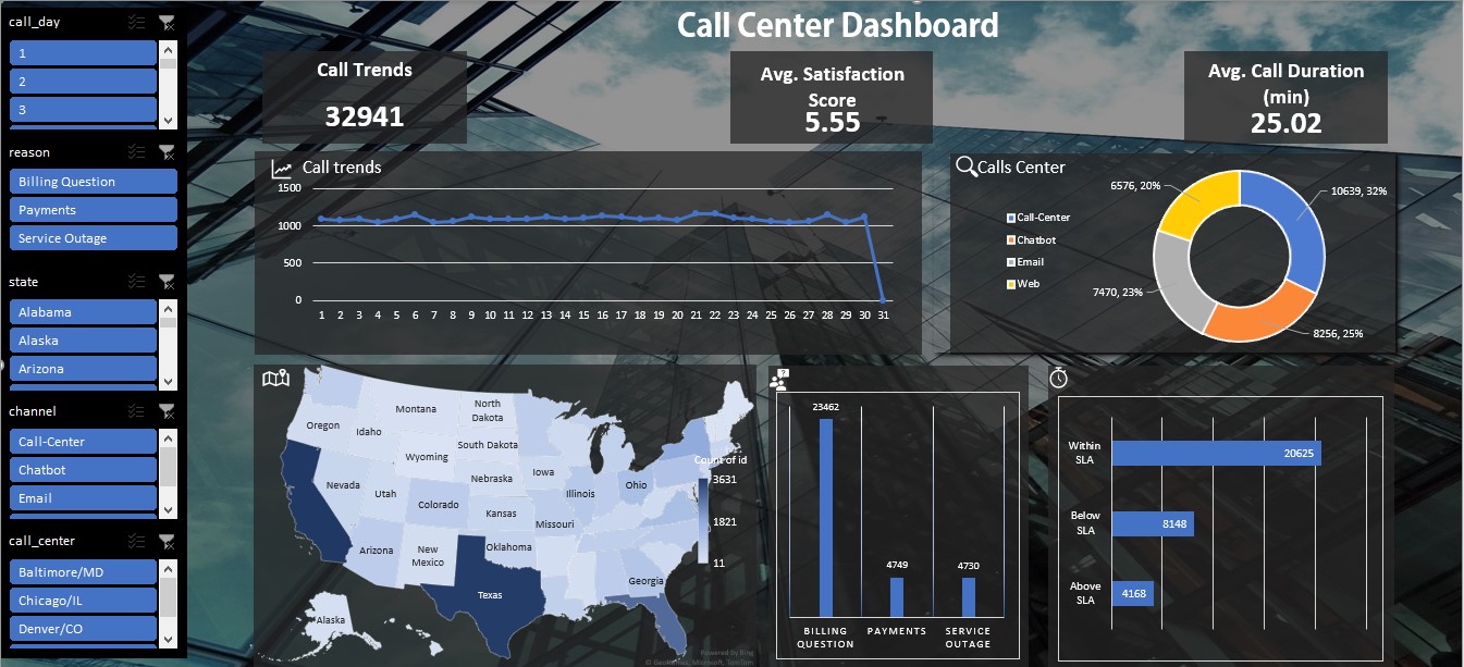 GitHub - Malay-Thumbar/Call-center-Dashboard