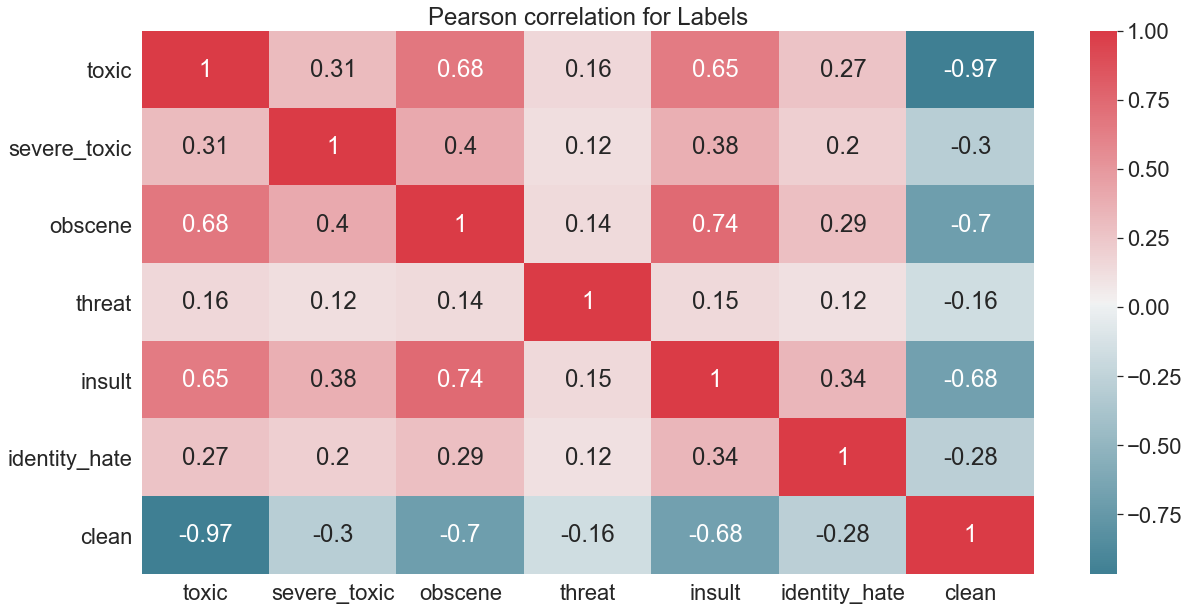 GitHub - medasuryatej/toxic_comment_classification