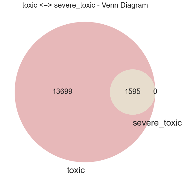 GitHub - medasuryatej/toxic_comment_classification